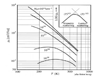 My views/ perspective on everything: Electron Mobility versus Temperature