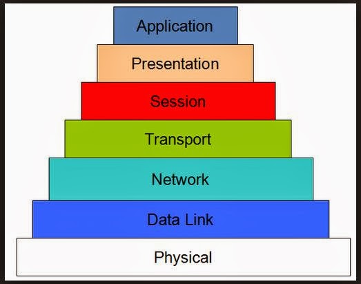 Pengertian OSI Layer | Daily Life of Engineering Student