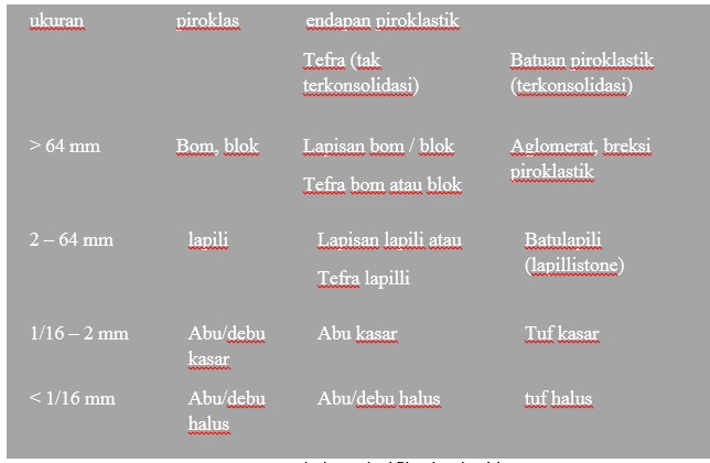 Petrologi: BATUAN PIROKLASTIK