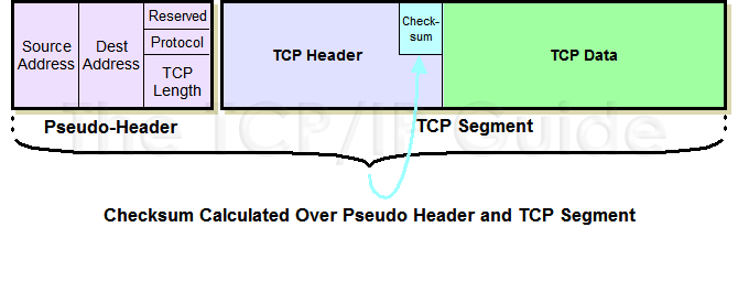 Python Codes To Calculate TCP Packet Checksum Python Codes To Calculate TCP Packet Checksum