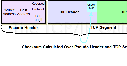 python codes to calculate TCP packet checksum