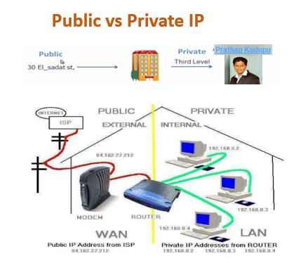 Web Snippets: What is the difference between public and private IP