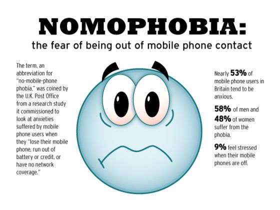 Wellness Lab Health Info: The Nomophobia Test: Fear of Being Without ...