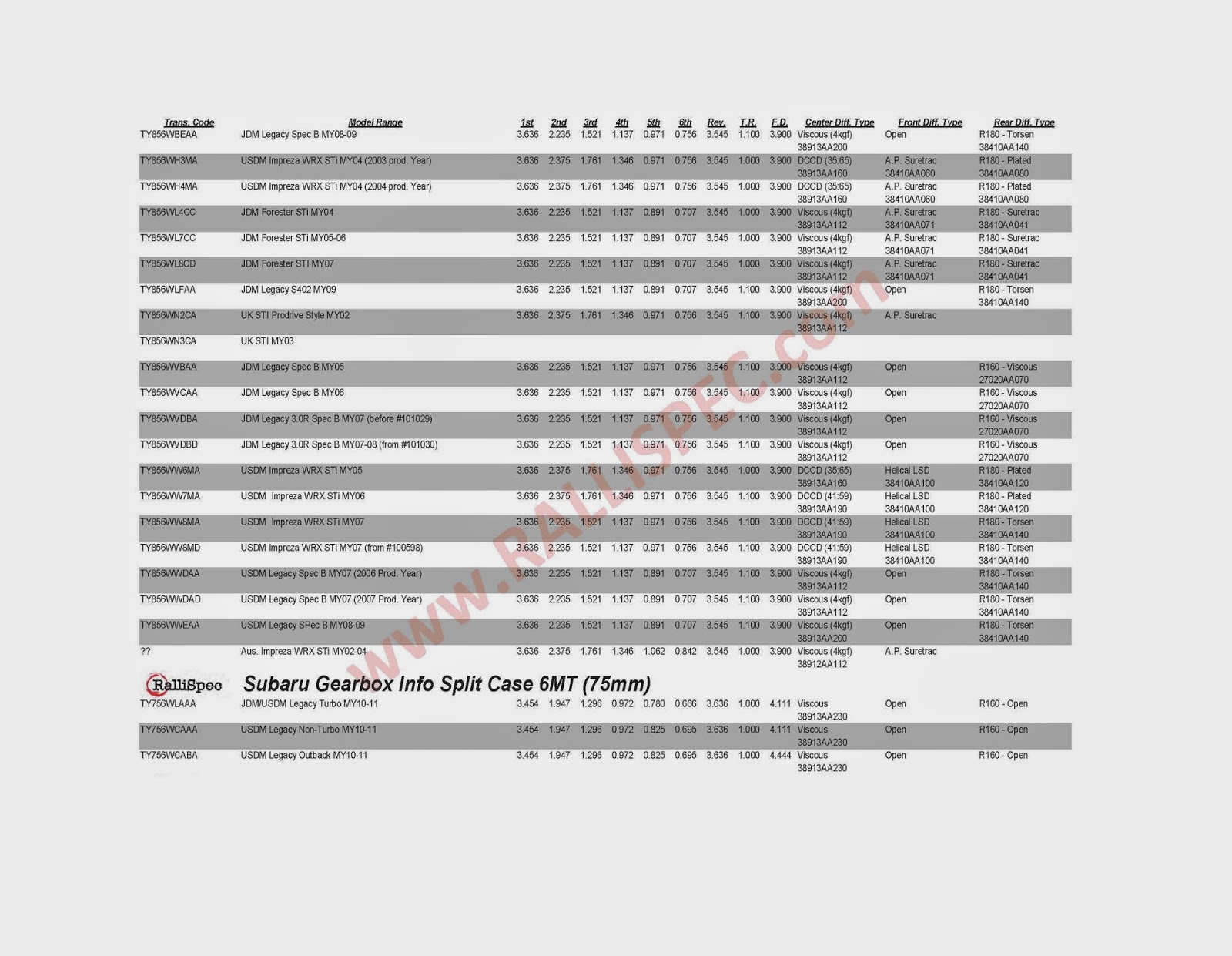 sequental: Subaru Şanzıman Kodları (Transmission_ID_Chart)