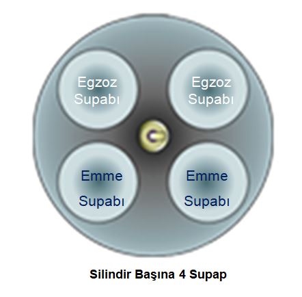 Motorda Supap Sayısı ve Supap Düzeni