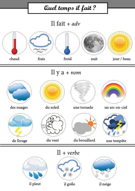 Notre blog de français: La météo I - vocabulaire