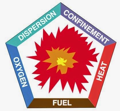 Be Safe Out There: COMBUSTIBLE DUST EXPLOSIONS (LEDAKAN DEBU)