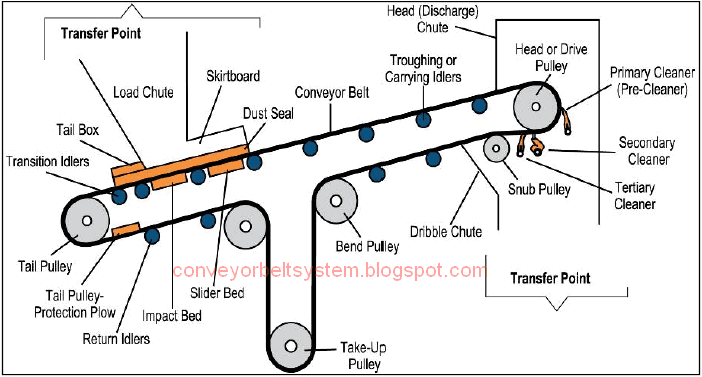 What is a conveyor belt system? - Conveyor Belt System