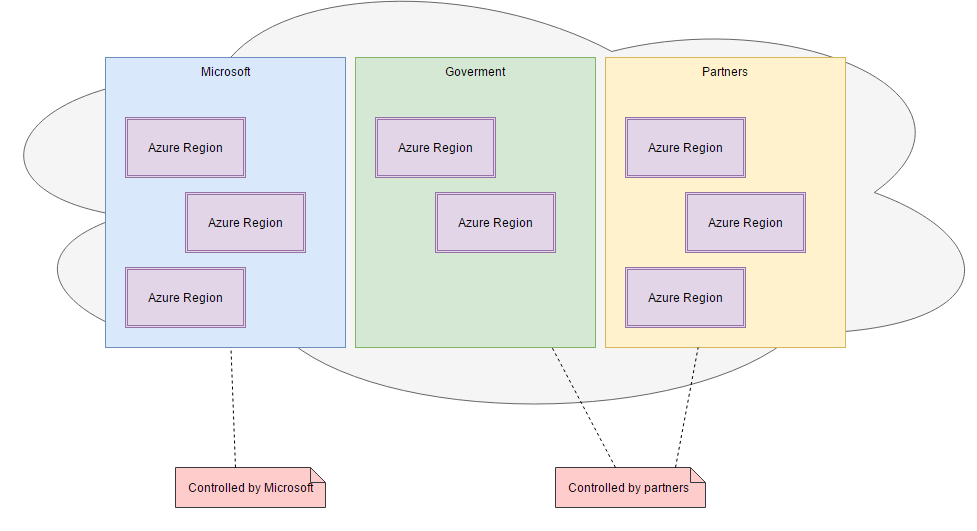 Azure Regions products and services availability