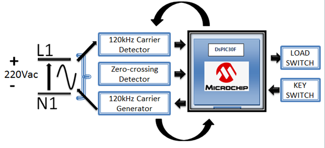 UNI-dsPIC: PROYECTOS