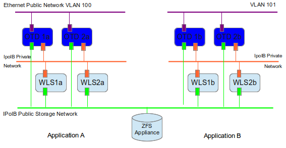 Technical blurb about Oracle Engineered Systems: Virtualised Exalogic ...