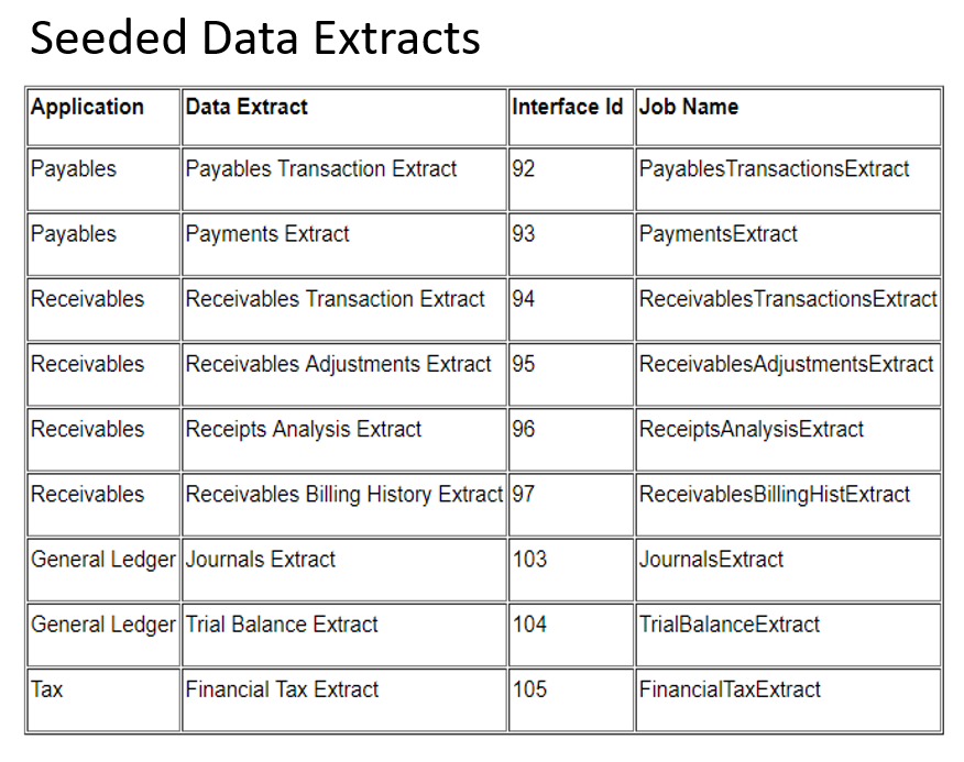 Bizinsight Consulting Blog Oracle Erp Cloud Financials Seeded Data Extract