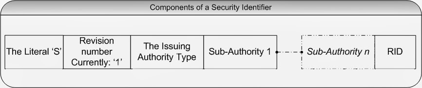 Microsoft Windows Security: Security Identifiers in Microsoft Windows