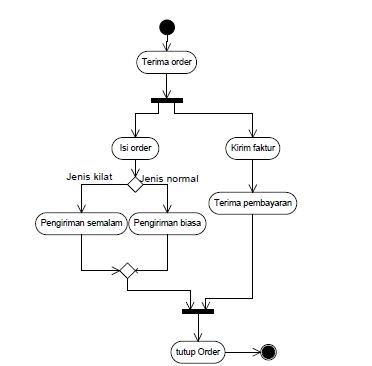 PERTEMUAN 3: PENGERTIAN DAN CONTOH DIAGRAM AKTIVITAS