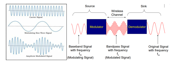 Smart ICT World: 6 පාඩම - මූලික මූර්ජන තාක්ෂණයන්(Basic Modulation ...