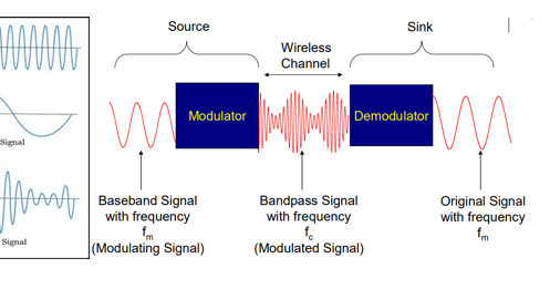 Smart ICT World: 6 පාඩම - මූලික මූර්ජන තාක්ෂණයන්(Basic Modulation ...