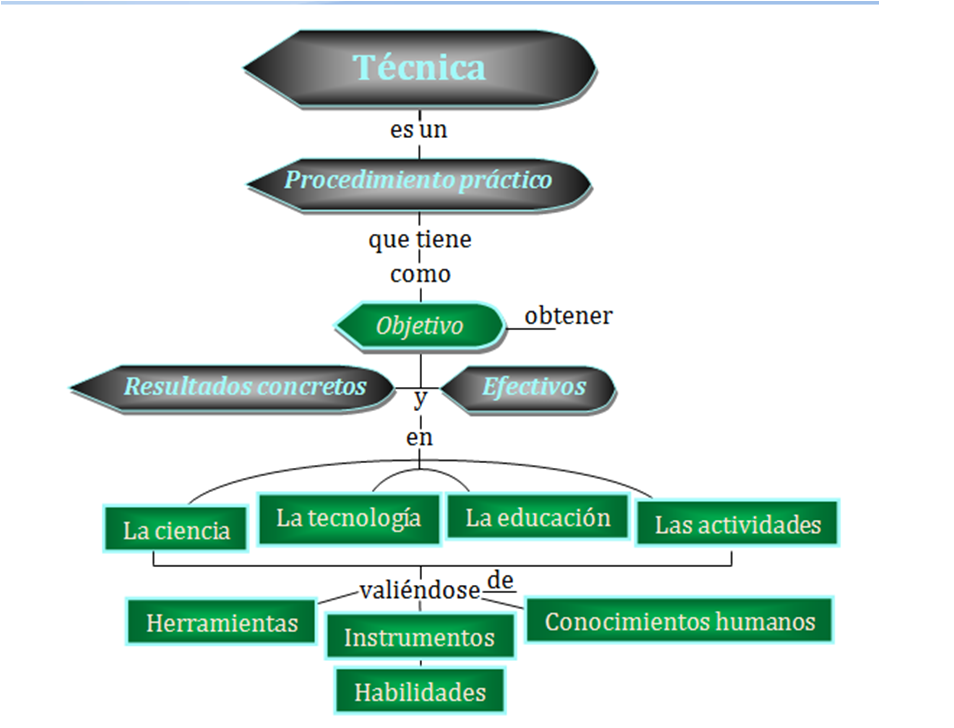 Mapa conceptual de técnica