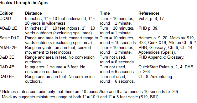 Delta's D&D Hotspot: Scales Through the Ages