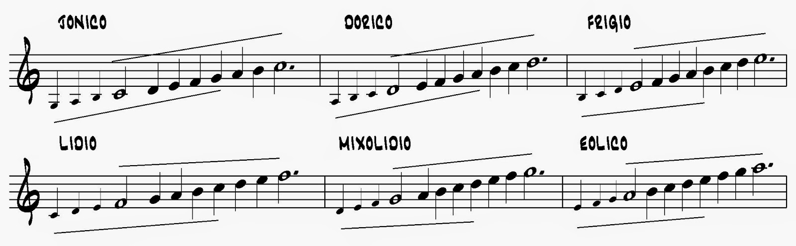 Pianoaprimeravista: Modos Gregorianos