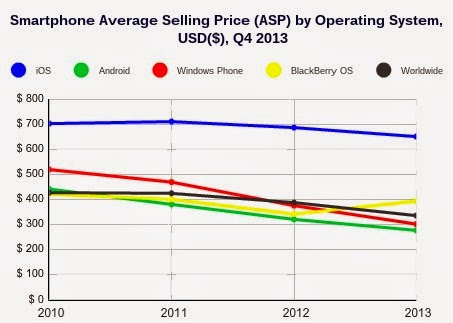 Low-Cost Smartphones Gain New Momentum in 2014
