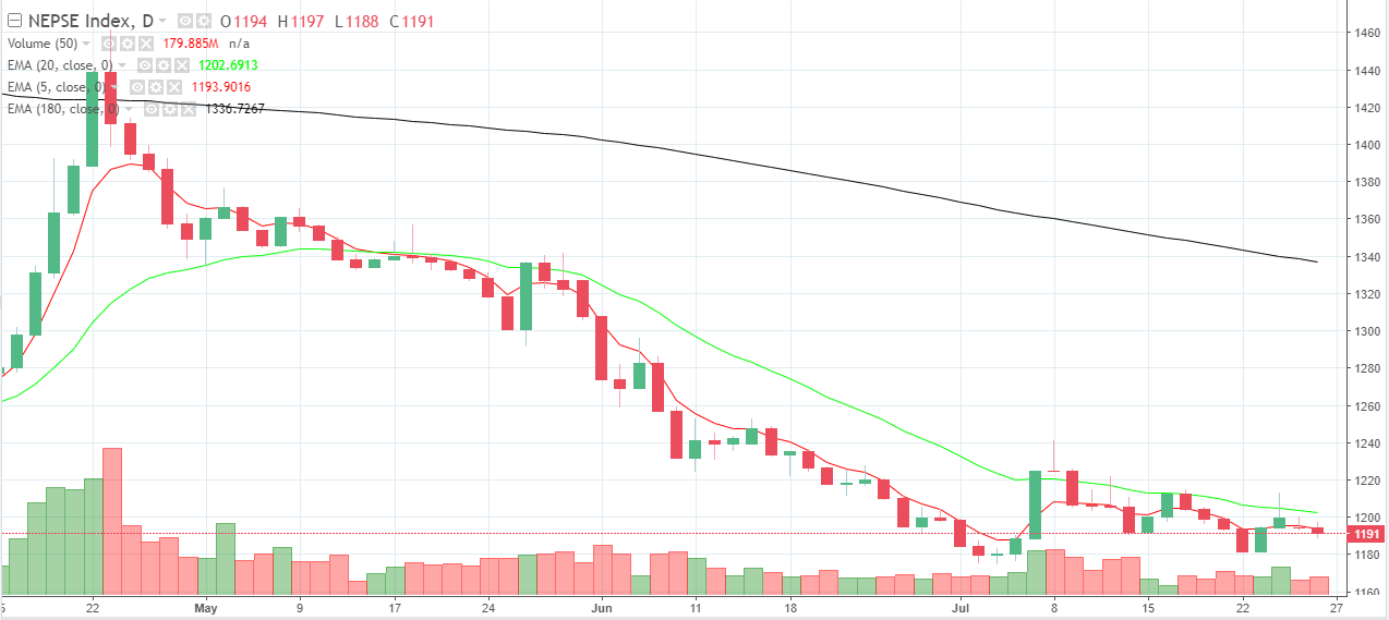 ShareKnowledge: The second anniversary of NEPSE index high of 1888 ...