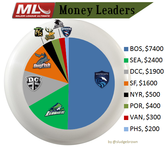 Sludge Output: MLU Money Leaders