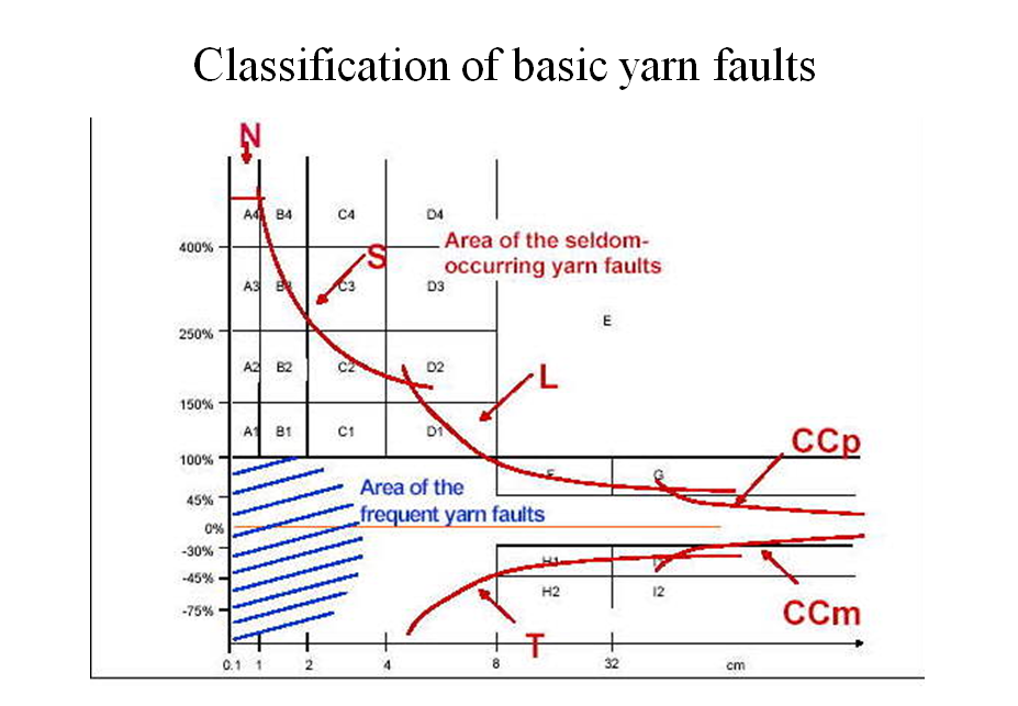 YARN FAULTS