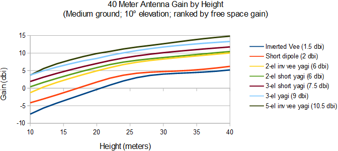 Pattern and Match: Height vs. Gain: 40 Meter Yagi Implications