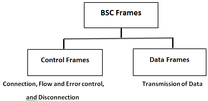 SYNCHRONOUS PROTOCOLS - Telecom Community