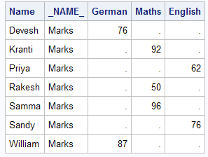 SAS : PROC TRANSPOSE with Examples