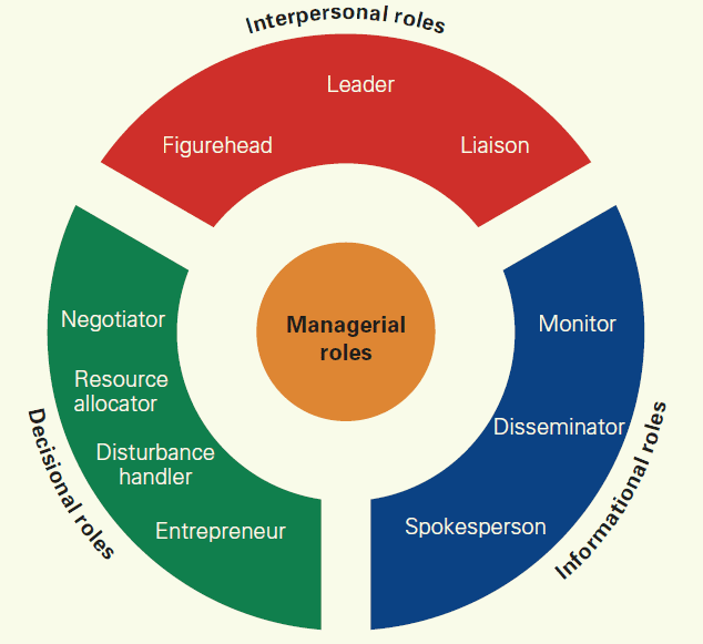 Peran Manajer Menurut Mintzberg