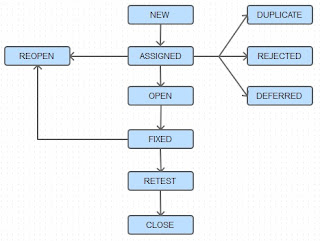 Defect Life Cycle in Software Testing. - DevDbQa