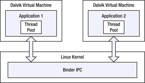 thechparadise: Android Platform Architecture