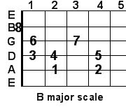 Guitar Trivia: B major guitar scale