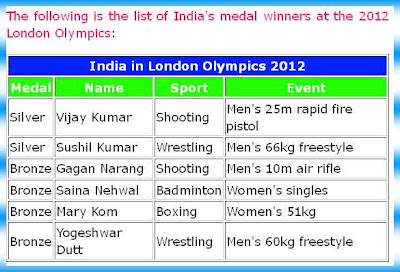 Olympic Medal winners of India in London 2012 ~ Competitive Exam ...