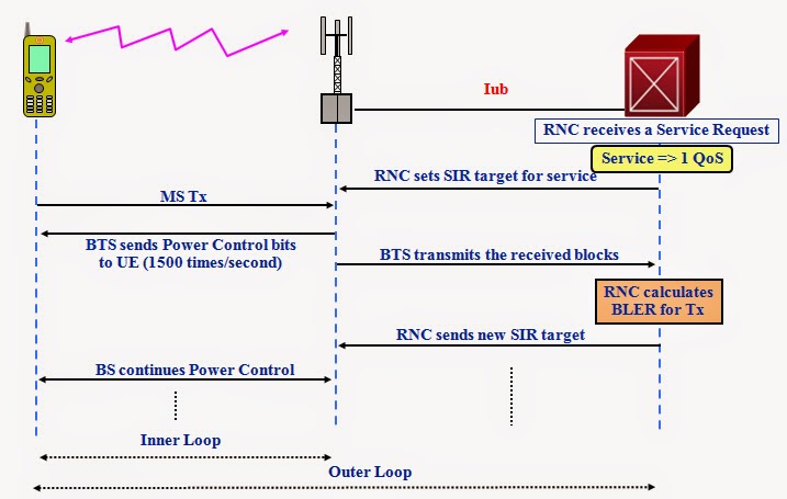 Telecom knowledge and experience sharing: UMTS Power Control