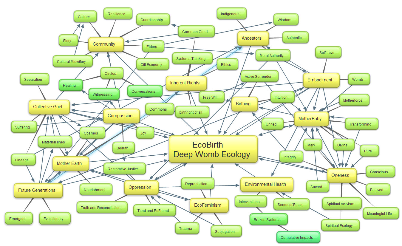 EcoBirth-Women for Earth and Birth : Mindmap