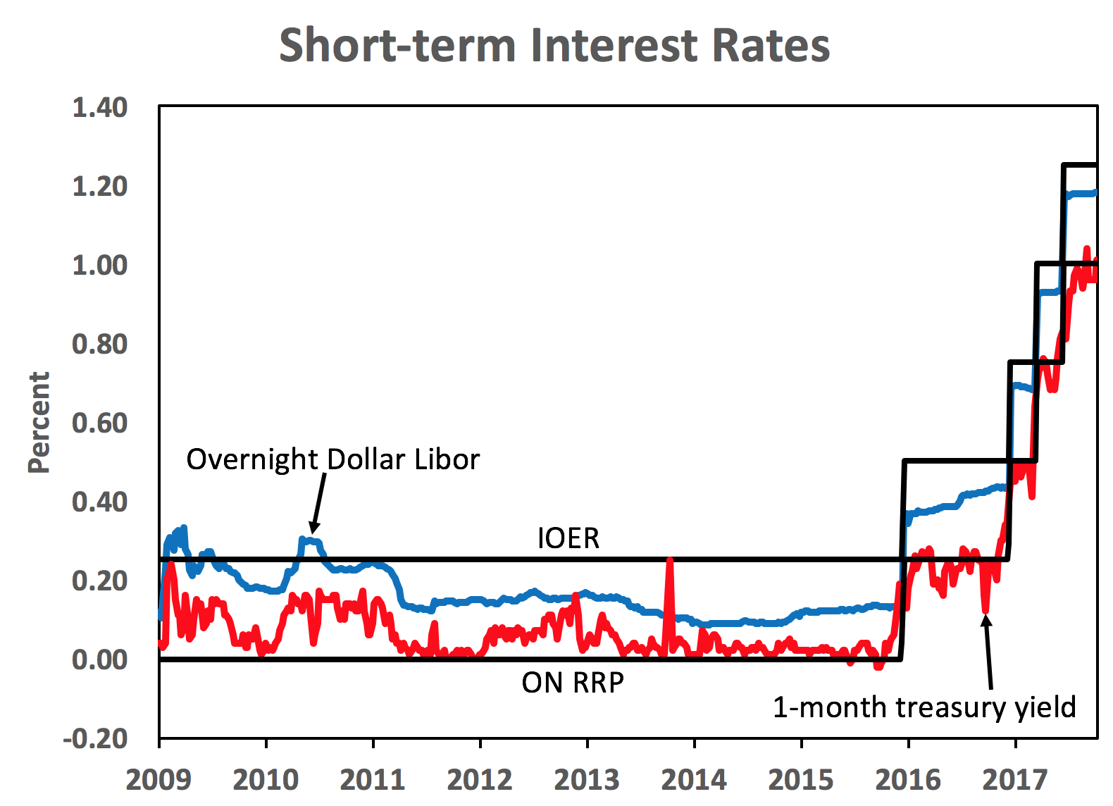 Macro Musings Blog: The Other Side of the Fed's Balance Sheet