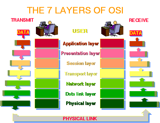 7 Lapisan Osi Layer ~ nizma