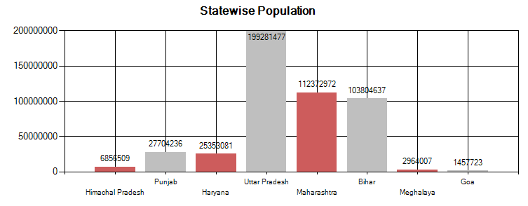 Create Column Chart In Aspmantra Aspnetmvcangularjsjqueryjavascriptsql Server