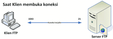 Pengertian dan Fungsi FTP (File Transfer Protocol) Beserta Cara ...