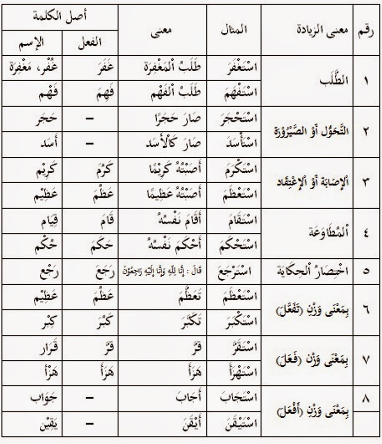 Bahasa Arab: Makna Wazan Istaf’ala
