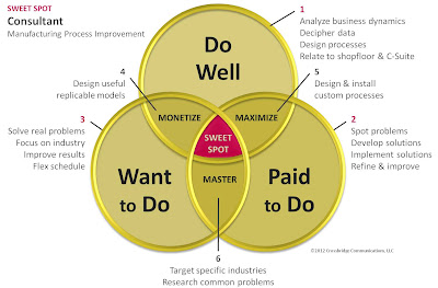 Beyond Words: Strategy | The Sweet Spot in Action