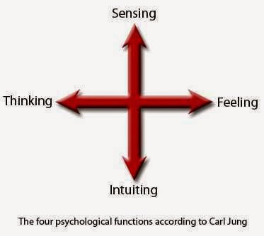 Carl Jung's Model of Mind
