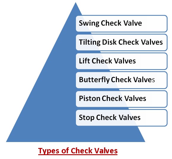 Basic Types Of Check Valves B LKAR COOL NG HEAT NG basic-types-of-check-valves-b-lkar-cool-ng-heat-ng