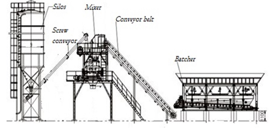 Concrete ~ Civil Engineering Fact