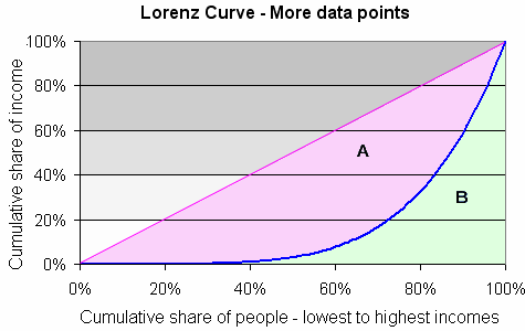 TrueSeminole: Accumulative Line Graph or Lorenz Curve