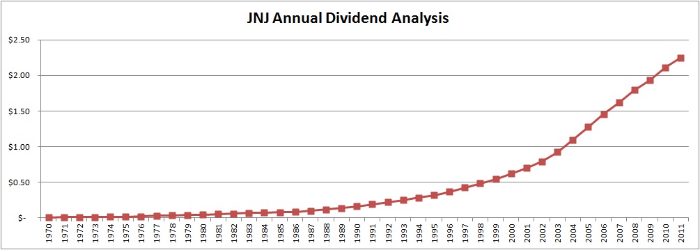 Quin's Dividend Growth Portfolio: Johnson & Johnson (JNJ) dividend analysis
