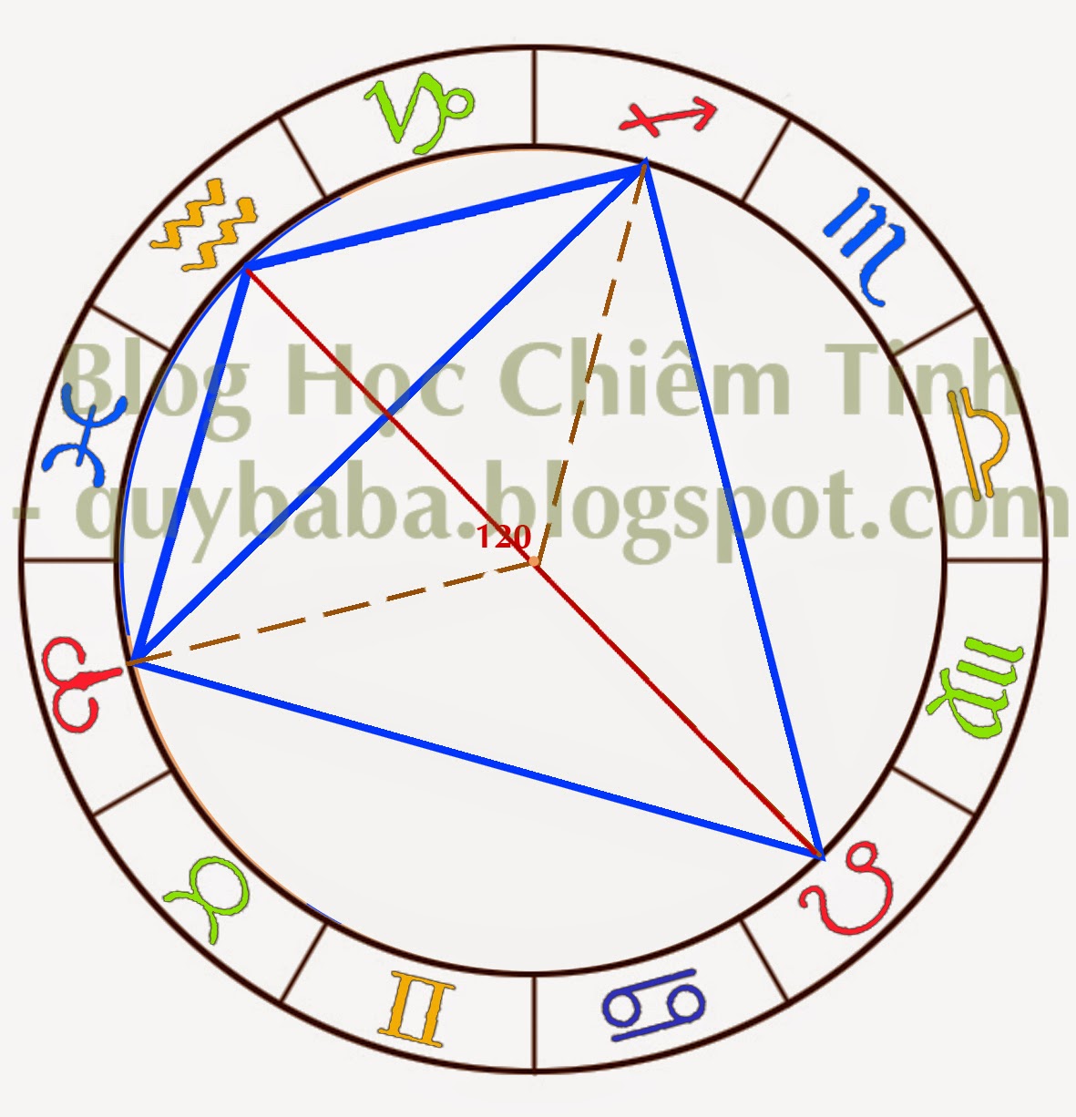 Học Chiêm Tinh: Từ điển Chiêm Tinh Học