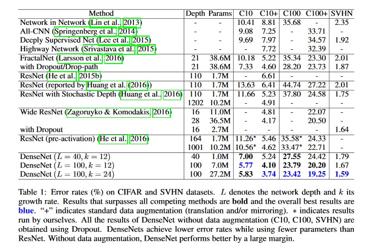 Nuit Blanche Densely Connected Convolutional Networks